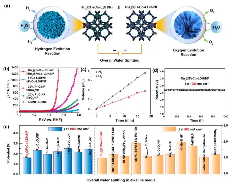 木士春/刘苏莉EES：RuxSACs@FeCo-LDH实现大电流密度下水分解 | 微算云平台