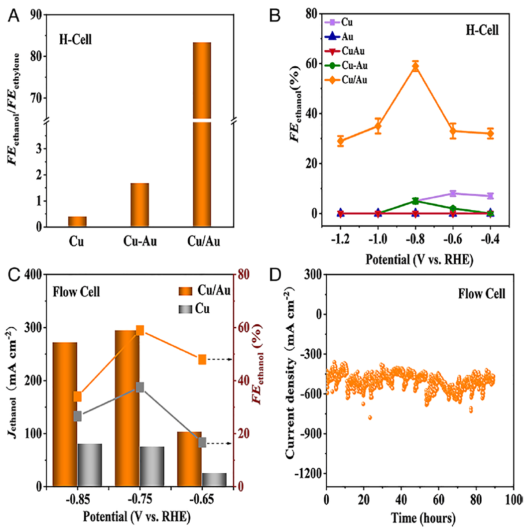 CO2还原新进展！天津大学PNAS：Cu/Au异质结，电催化CO2还原产乙醇！ | 微算云平台