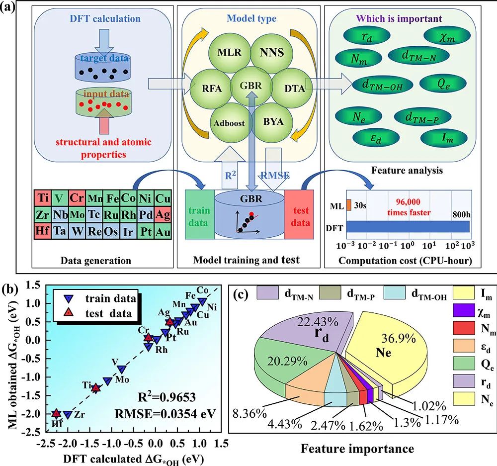 ACS AMI: 机器学习+DFT指导设计高效的双功能OER/ORR电催化剂 | 微算云平台