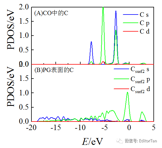 【技能】Origin共X轴Stack绘制PDOS与绘图中的科学构思 | 微算云平台