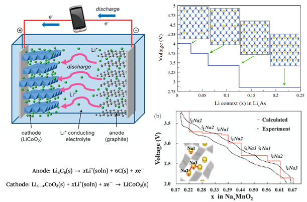 MS电池专题计算：电极材料与电解液设计，CASTEP、DMol3、Forcite模块！ | 微算云平台