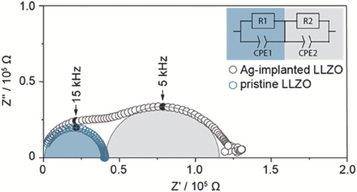 挪威科技大学Daniel Rettenwander等：通过离子注入在Li7La3Zr2O12固态电解质中引入压应力来偏转枝晶 | 微算云平台