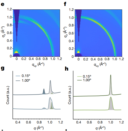 9篇Science和Nature为何抛弃XRD，GIWAXS表征有何魅力？ | 微算云平台