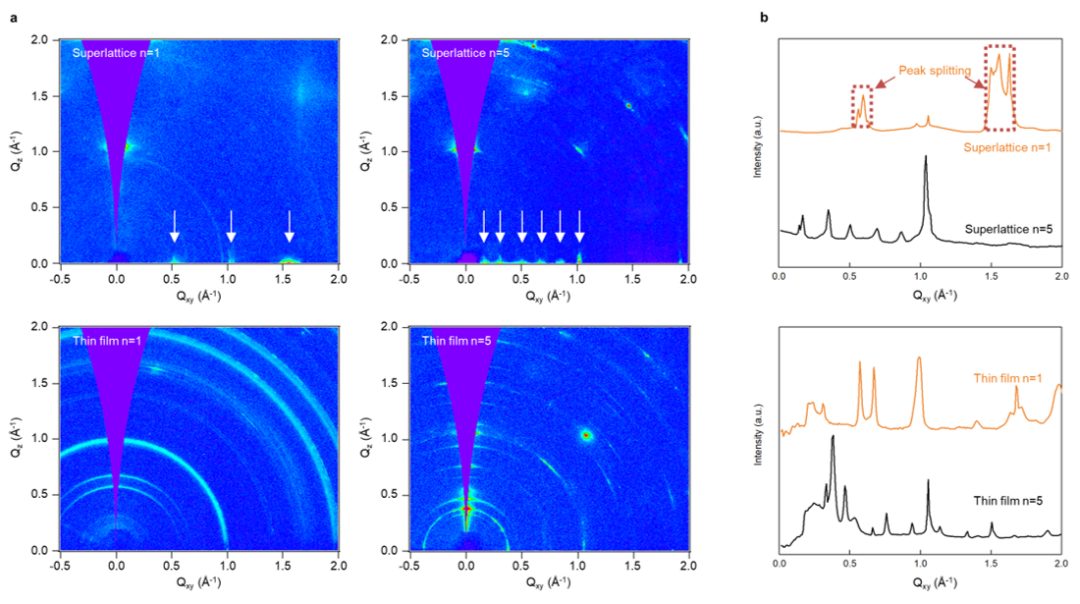 9篇Science和Nature为何抛弃XRD，GIWAXS表征有何魅力？ | 微算云平台