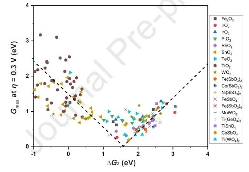【机器学习+DFT计算】JEC：基于DFT和机器学习探索稳定高效的OER电催化剂 | 微算云平台