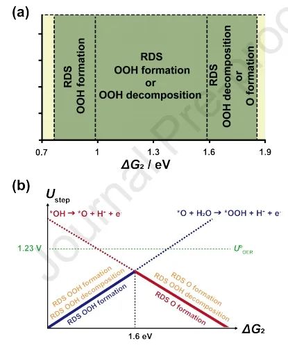 【机器学习+DFT计算】JEC：基于DFT和机器学习探索稳定高效的OER电催化剂 | 微算云平台